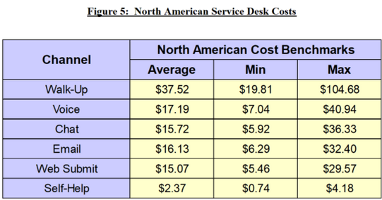 Best of HDI in 2021 - #2: Understanding the Service Desk Metric of Cost ...
