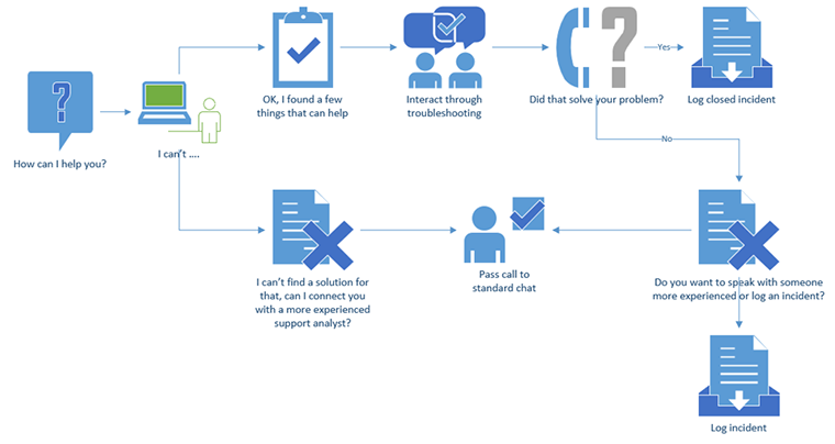 Enhance Knowledge Management with Chatbots