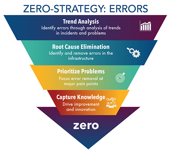 Zero-Strategy: Disruption Through Reduction