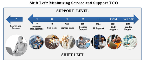 Eight KPIs to Optimize Your IT Service and Support