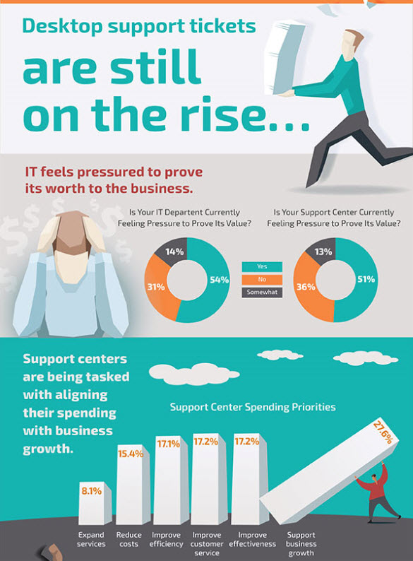 Infographic: Desktop Support Tickets Are Still on the Rise