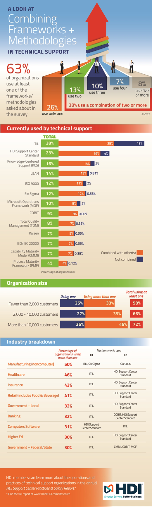 Infographic: A Look at Combining Frameworks and Methodologies in ...